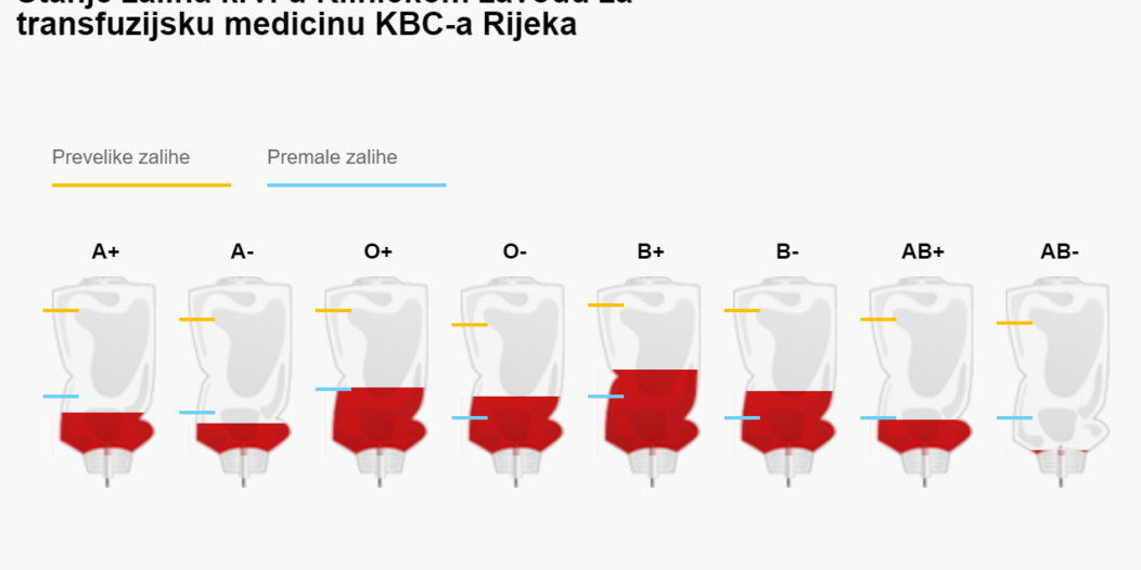 APEL! Iz KBC-a Rijeka uputili hitan poziv darivateljima krvi: Nedostatne su zalihe čak četiri ...